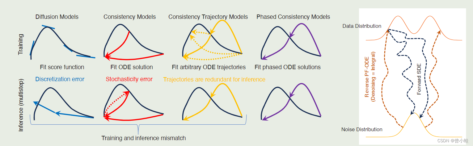 【论文】2405.Phased Consistency Model（港中文提出了AI绘画加速模型，一步采样生成图像，支持SD1.5,SDXL）-CSDN博客