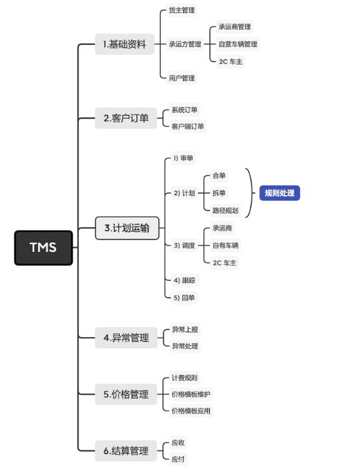 WMS、OMS和TMS之间的关系：仓储物流管理的黄金三角-CSDN博客