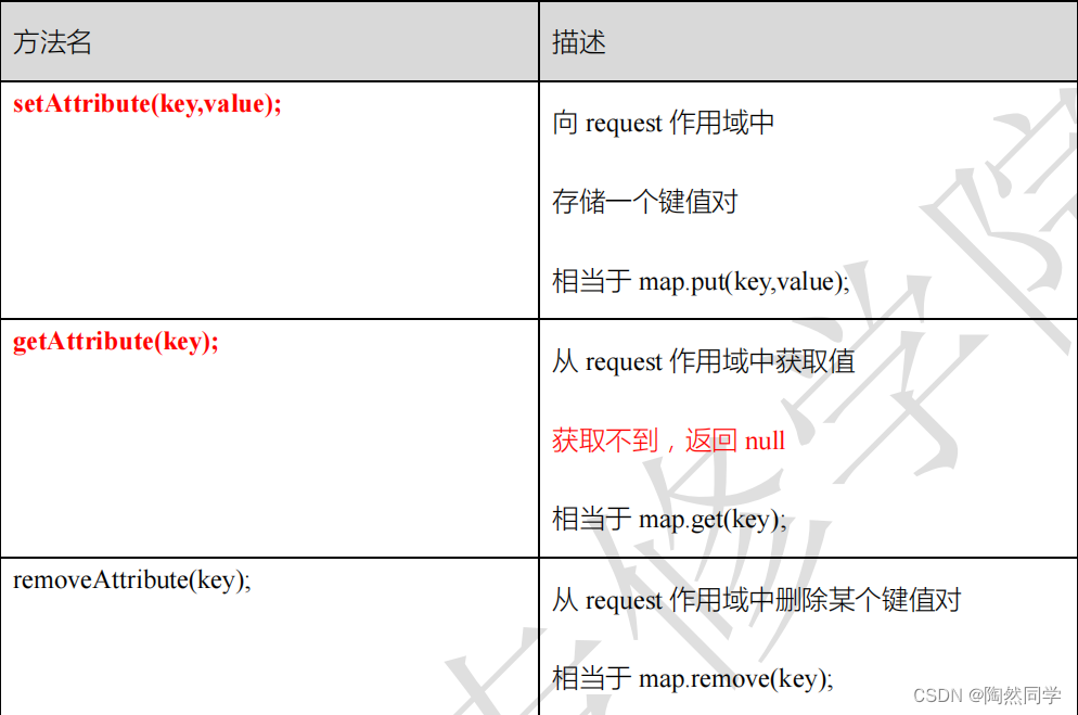 【javaweb】案例:使用 Jsp 技术回显处理信息andservlet 知识总结jsp数据回显 Csdn博客