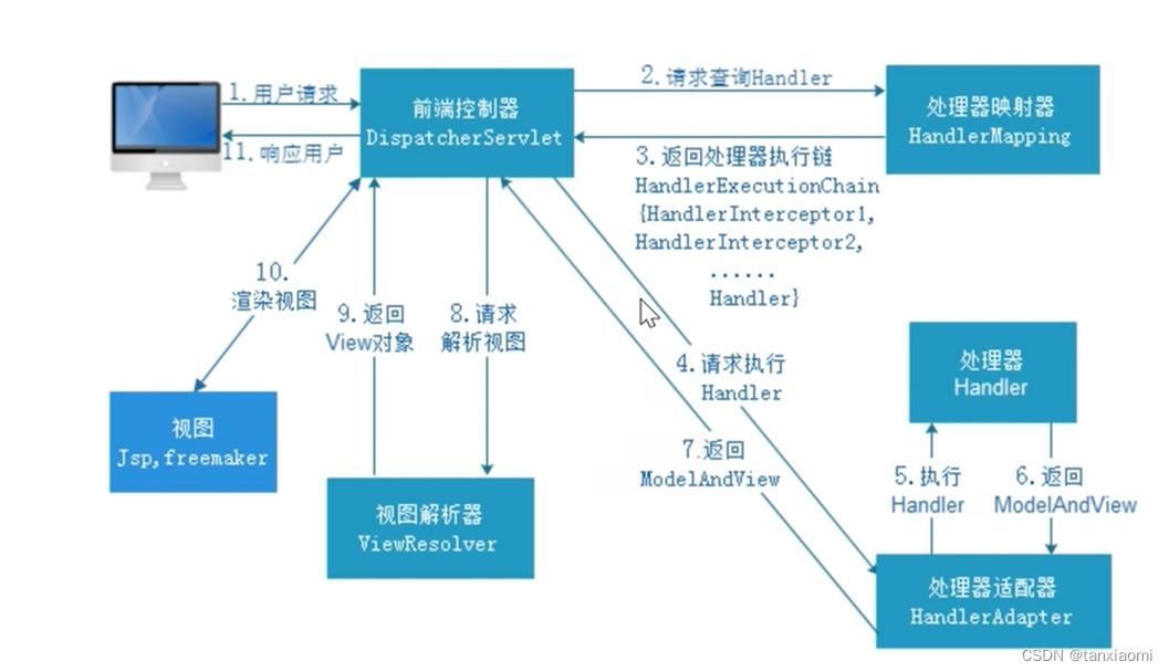 Springmvc的执行流程servlet执行流程 Vs Springmvc执行流程 Csdn博客