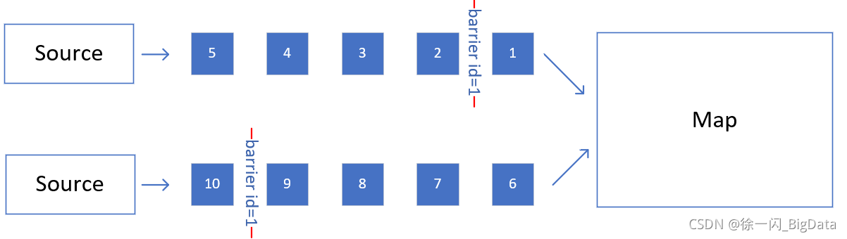 Flink-Barrier理解与checkpoint检查点制作过程(图解)_flink barrier-CSDN博客