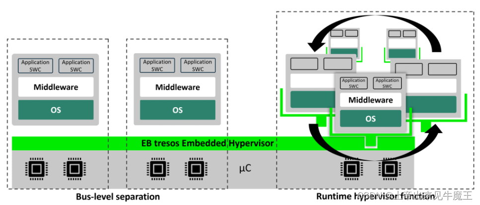 嵌入式 RTOS 和管理程序将 AUTOSAR 置于 AURIX MCU 上_tc499 rtos-CSDN博客