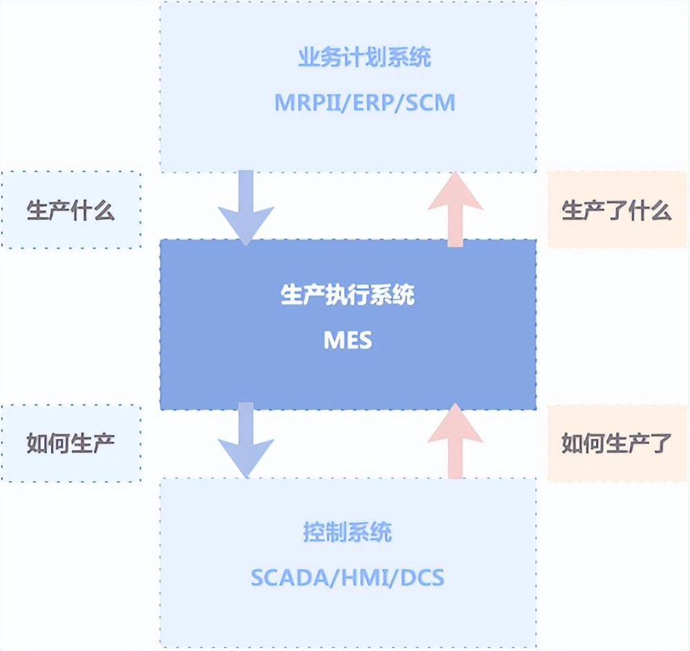 什么是MES,什么是WMS,MES与WMS有什么区别?_mes wms-CSDN博客