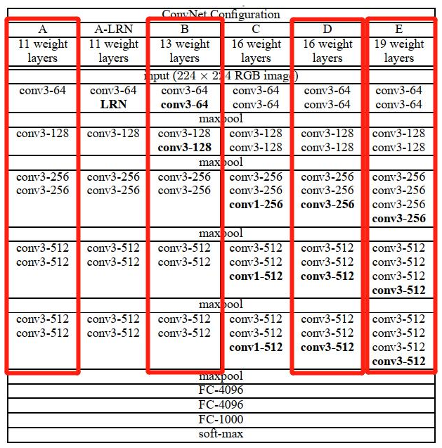 手撕 CNN 经典网络之 VGGNet（PyTorch实战篇）-CSDN博客