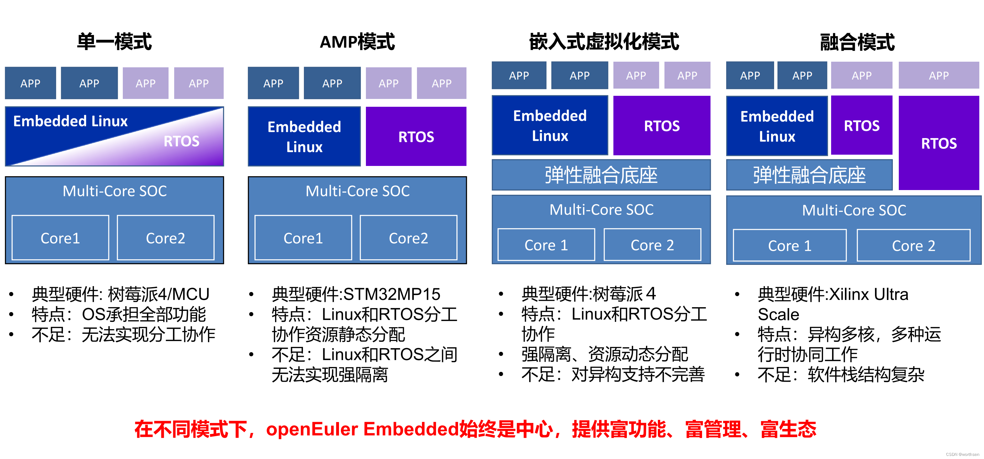 混合关键性系统技术【同构异构】【SMP、AMP、BMP】【嵌入式虚拟化】_smp bmp amp-CSDN博客