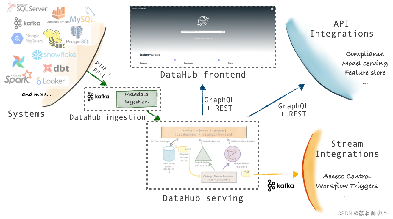 【DataHub】 现代数据栈的元数据平台的入门体验及填坑记录-CSDN博客