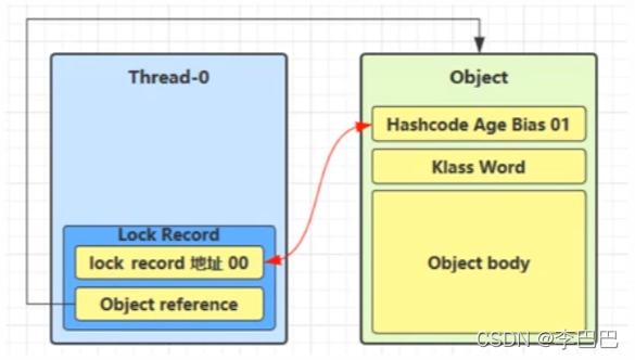 线程共享模型----之----管程（一）_thread entrylist-CSDN博客
