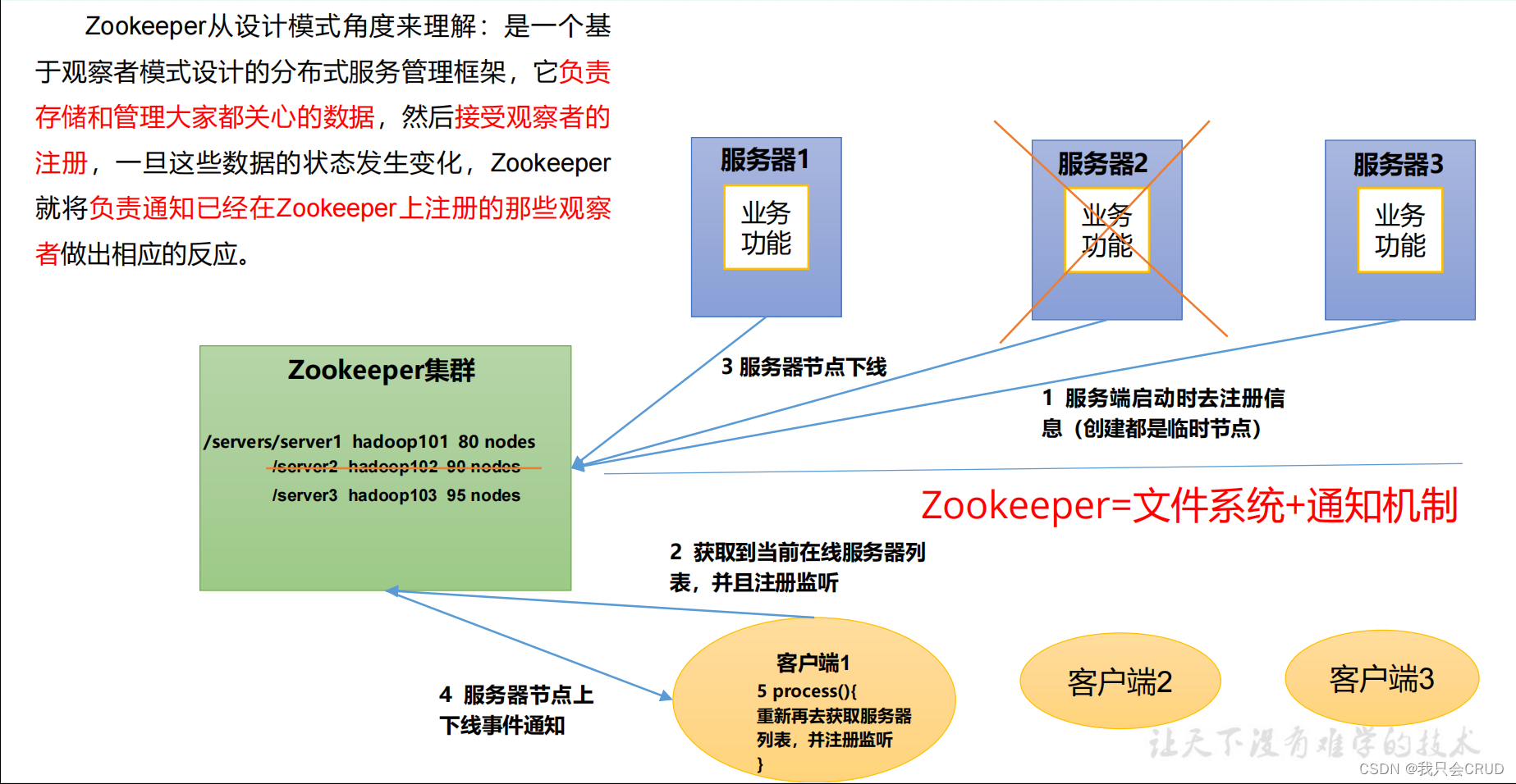 一、Zookeeper简单介绍-CSDN博客