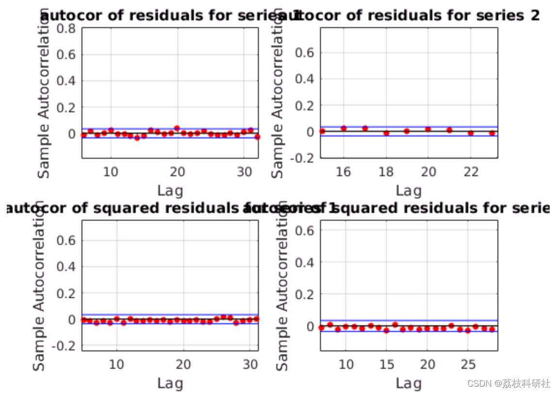 【copula模型】模拟和估计切换copula模型研究（Matlab代码实现）_时变copula代码-CSDN博客