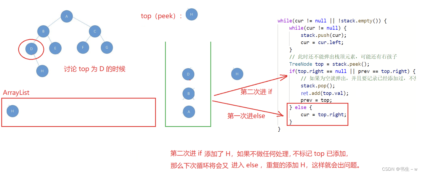 【java 数据结构】二叉树的遍历 递归和非递归实现java 二叉树后遍历 非递归 Csdn博客