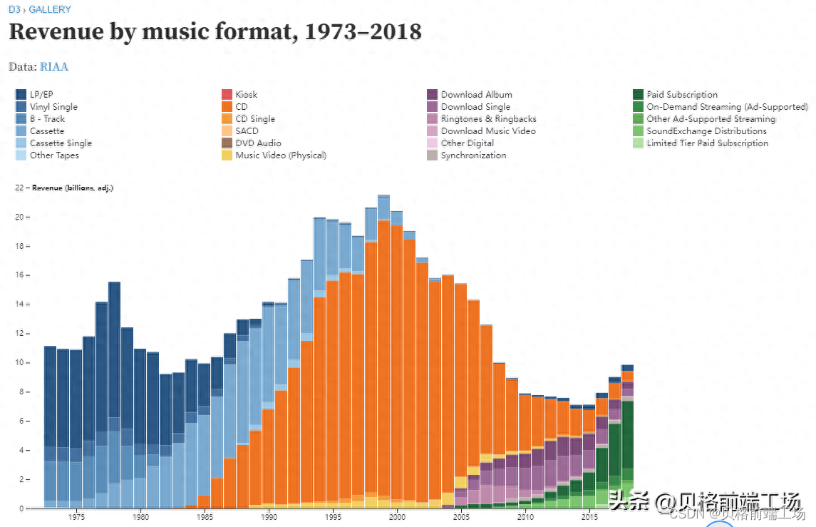 一文读懂：D3.js的前世今生，以及与echarts的对比-CSDN博客