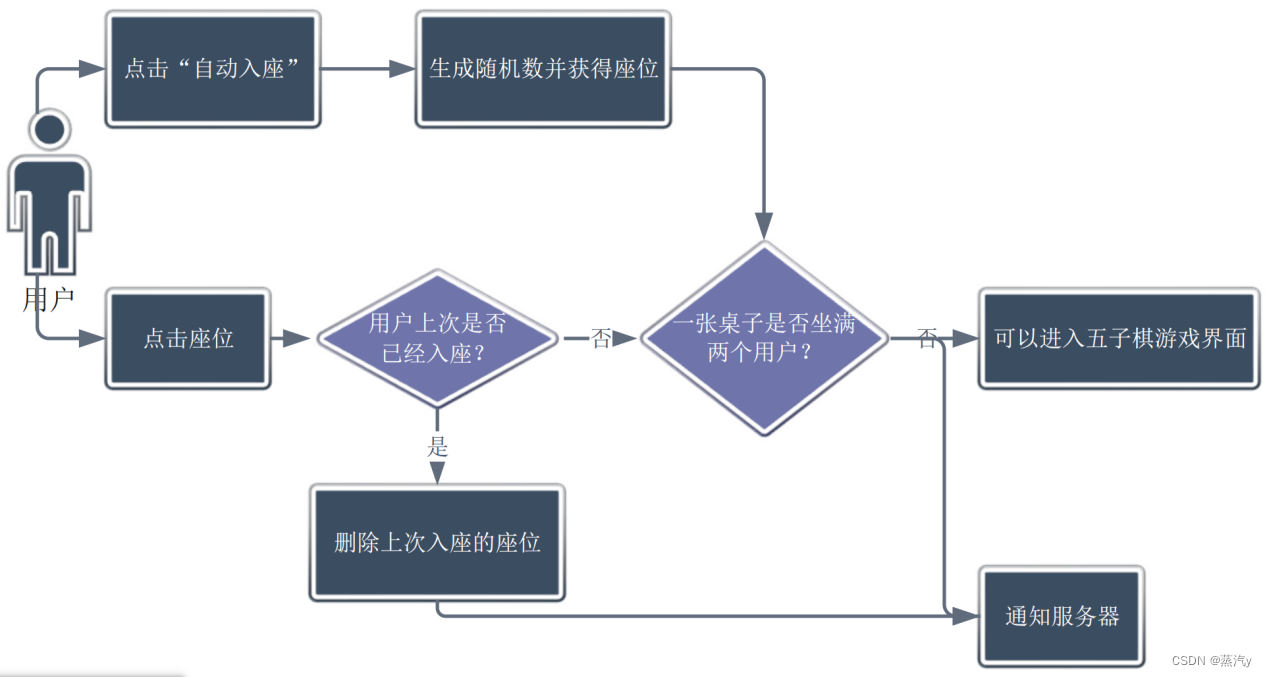 Java面向对象程序设计实践：基于socket网络编程的五子棋对战平台java五子棋socket Csdn博客