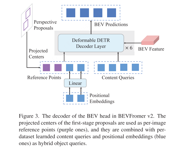 【Transformer-BEV编码器(3)】BEVFormer v2: Adapting Modern Image Backbones to ...