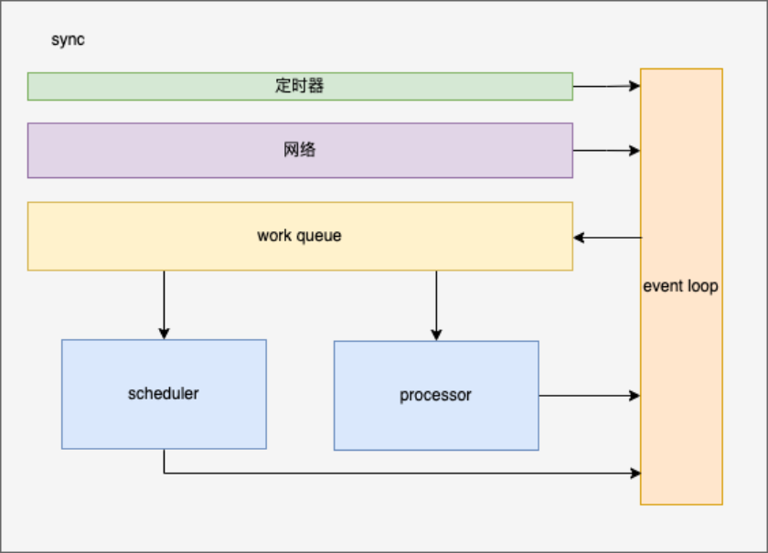 一文说清长安链ChainMaker同步模块_长安链sdk java 账本同步类型-CSDN博客