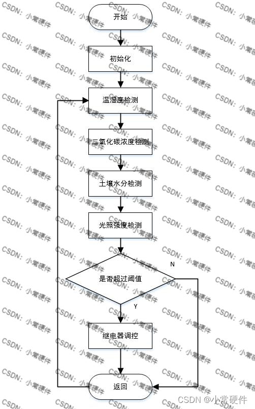 Stm32开发实例 基于stm32单片机的温室监测系统stm32土壤温湿度监测系统 Csdn Csdn博客