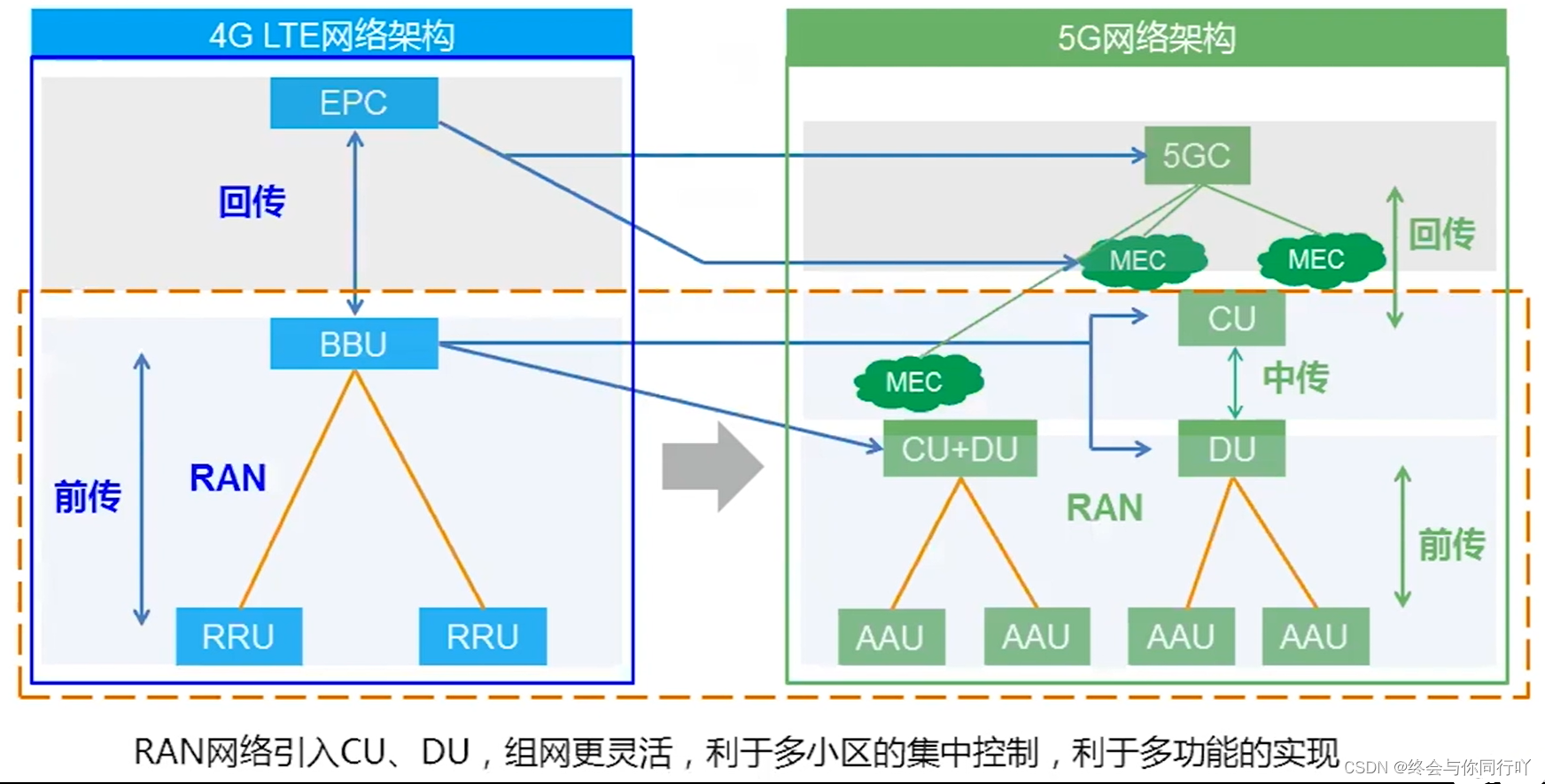 5G移动通信发展历程：标准演进、网络架构与C-RAN部署,-CSDN博客
