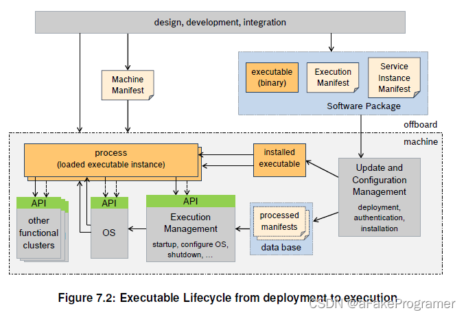 解读 AP AUTOSAR R22-11 ExecutionManagement.pdf 中文版——第二部分_excutionmanagement autosar-CSDN博客