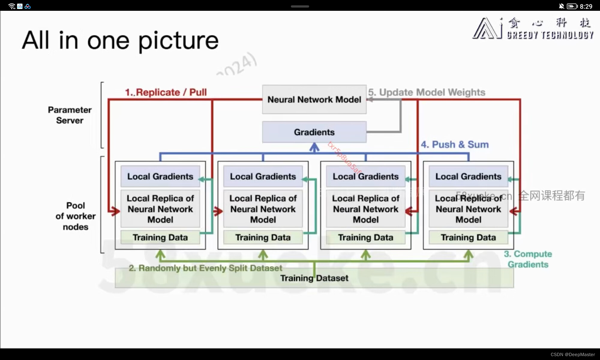 LLM分布式训练_llm data并行、tensor并行、pipeline并行-CSDN博客