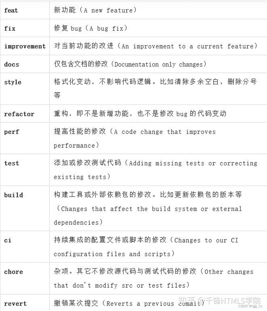 git实用笔记(满足日常使用)_ [scope]: -CSDN博客