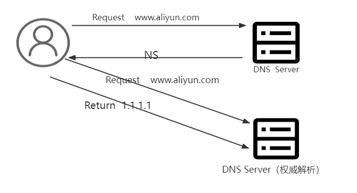 [linux系列|DNS]DNS详解①_dns opt-CSDN博客