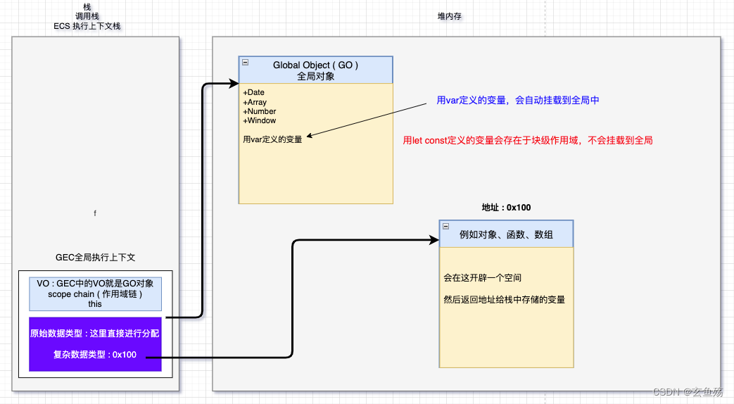 JS高级 之 JavaScript内存管理 && JavaScript闭包_js 0x 内存控制-CSDN博客