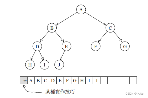 带你深入理解STL中的heap（堆）和priority_queue（优先级队列）_stl heap-CSDN博客