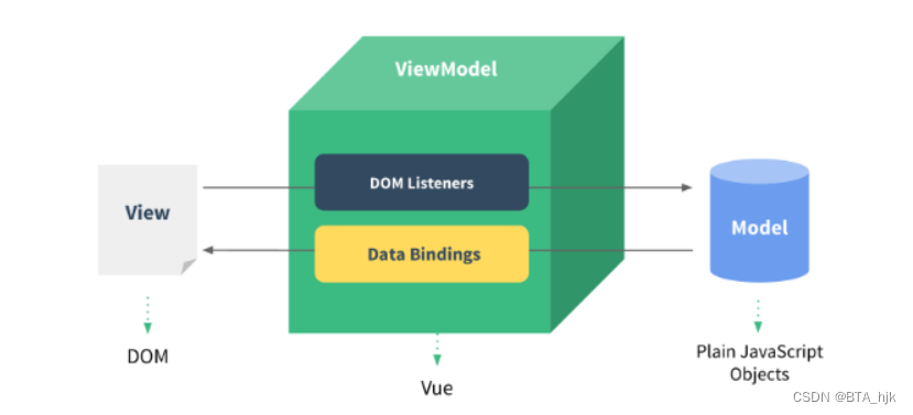 【博学谷学习记录】超强总结，用心分享 Vue基础学习博学谷vue Csdn博客
