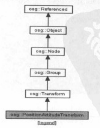 快速学习OSG（4）——Group_osg::group-CSDN博客