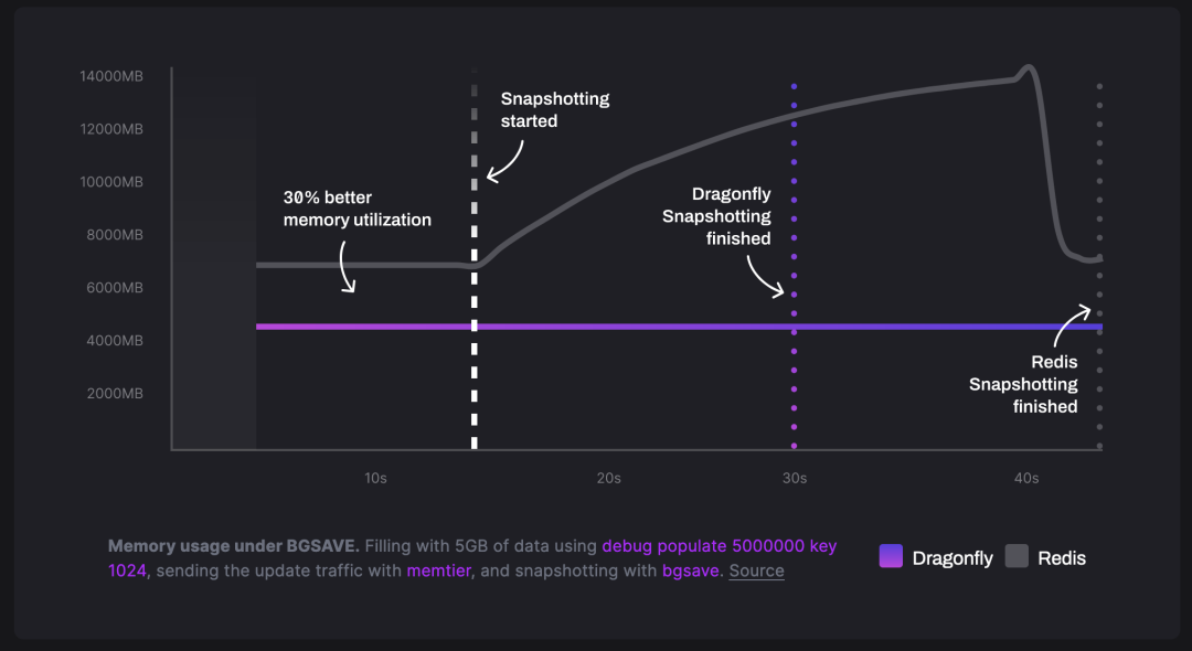 DragonflyDB 1.0 正式 GA，性能是 Redis 的 25 倍，吊打 Redis！-CSDN博客