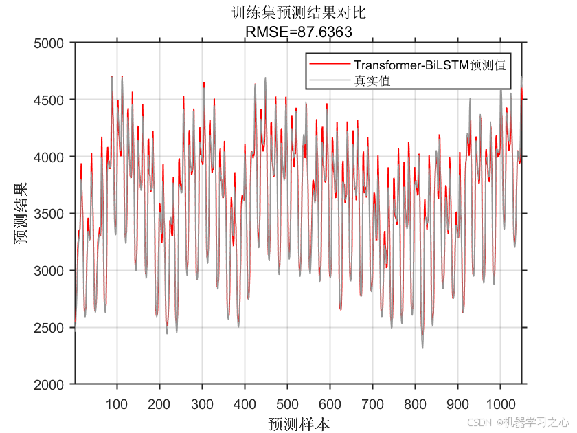 Transformer-BiLSTM预测 | Matlab实现Transformer-BiLSTM多变量时间序列预测-CSDN博客