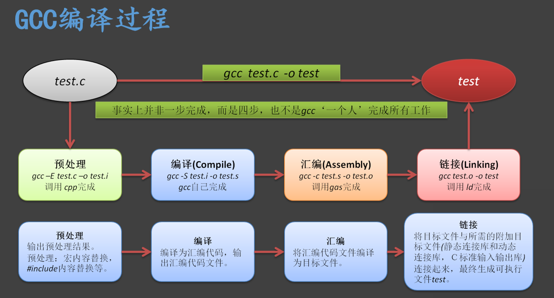 理解与使用交叉编译工具链 Csdn博客 