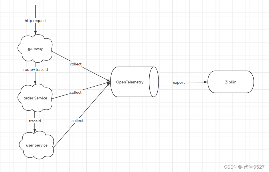 SpringCloud集成OpenTelemetry的实现_spring opentelemetry-CSDN博客