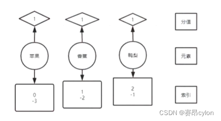 redis的list、hash、set、sorted_set_redis sortedset和hash 连表-CSDN博客