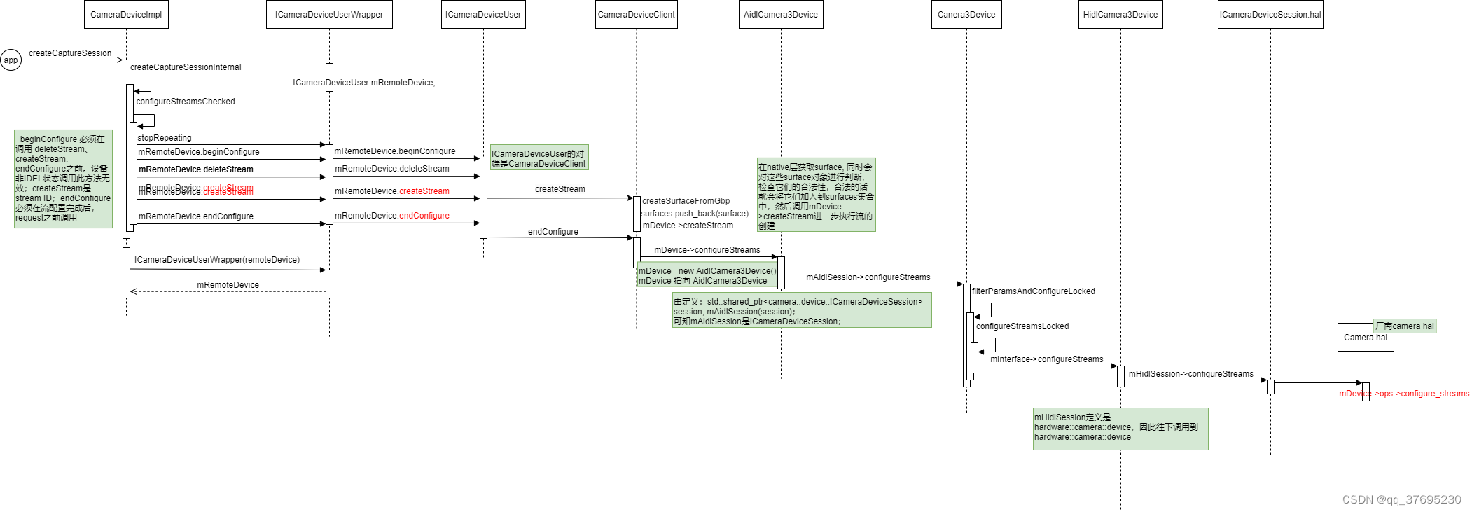 Camera API2基础流程_createCaptureSession流程-CSDN博客