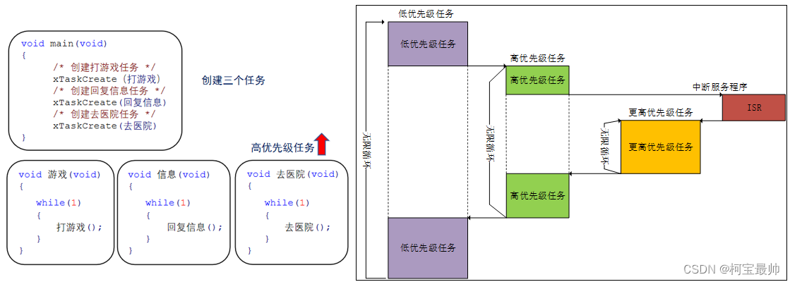 【FreeRTOS】——裸机/RTOS开发&FreeRTOS&任务调度/任务状态&源码与移植_rtos 开发-CSDN博客