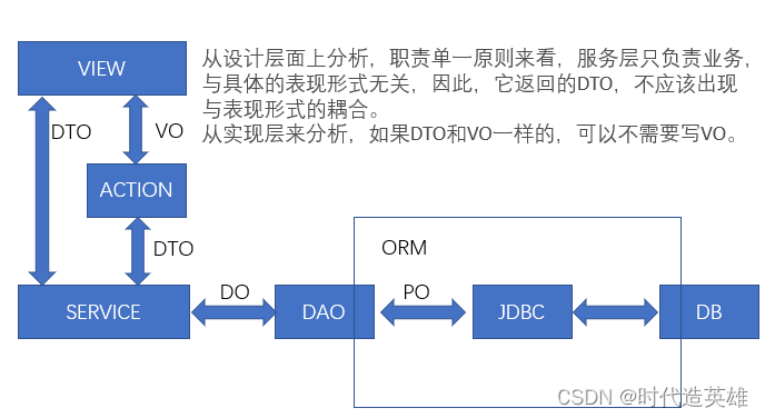 JAVA中entity、DTO、VO、PO、pojo之间的关系_java 命名中的vo po dto-CSDN博客