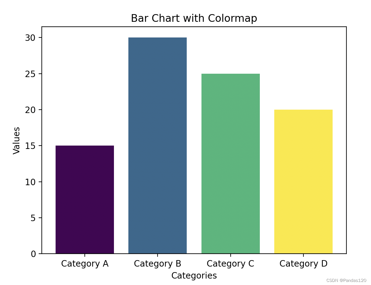 Python中Matplotlib如何绘制多彩的条形图详细介绍 从基础到高级绘制技巧_plt.cm.viridis-CSDN博客