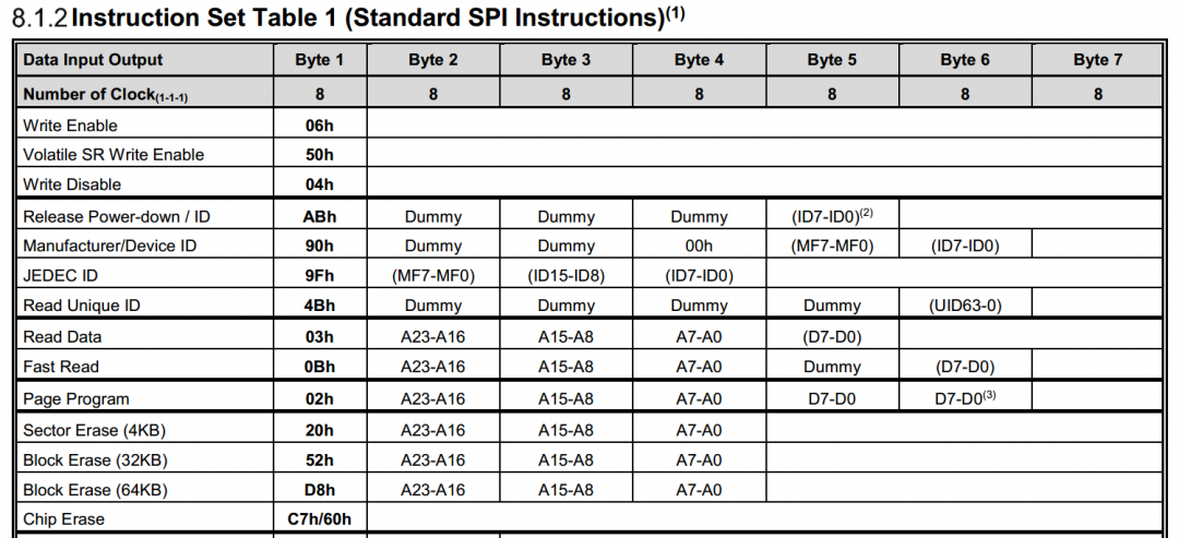 [APM32E1]玩转APM32的DMA-用SPI的DMA实现NorFlash的读写_apm32e103 spi中断不能用-CSDN博客