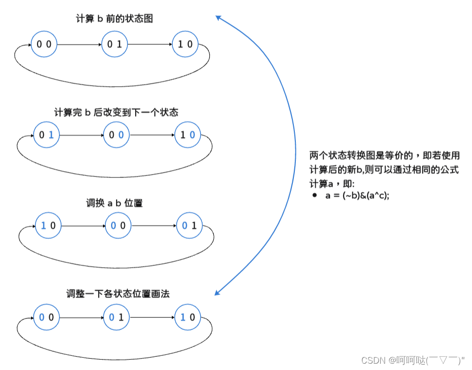 leetCode 137. 只出现一次的数字 II + 位运算 + 模3加法器 + 真值表（数字电路） + 有限状态机-CSDN博客