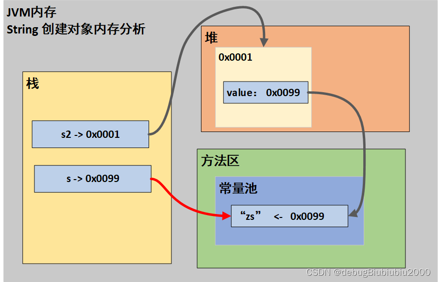 字符串 String 类、 Stringbuffer 类、stringbuilder 类stringstringbuider