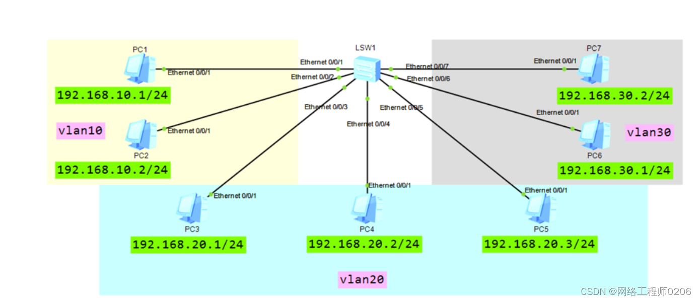 第二章-VLAN-ACCESS模式（ENSP）_vlan划分access-CSDN博客