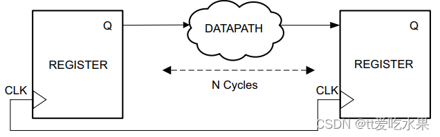 （FPGA时序约束）set_multicycle_path详解_set multicycle path-CSDN博客