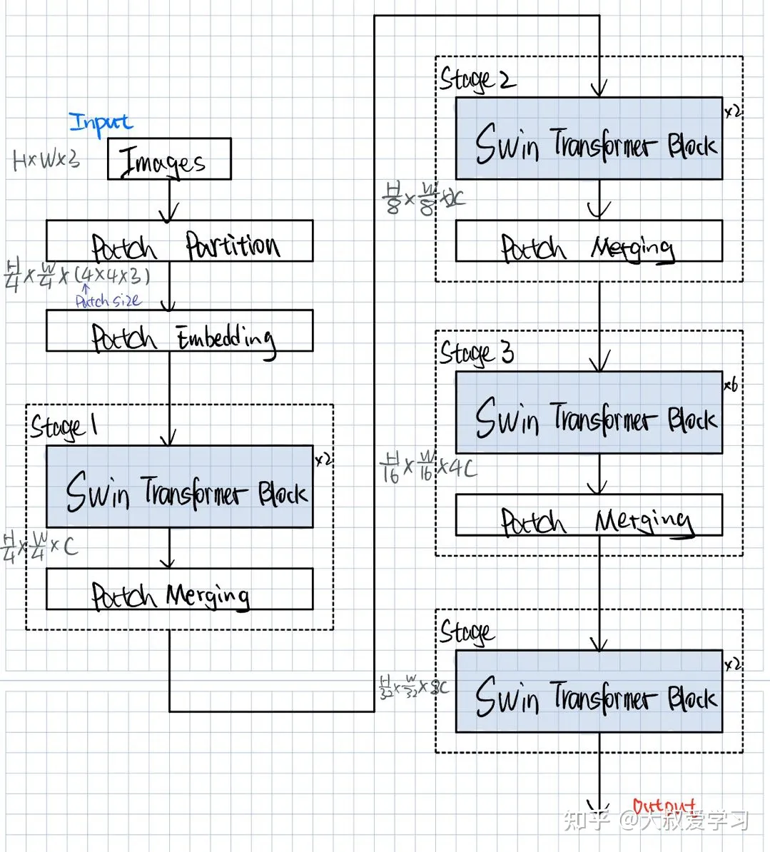 swin-transformer原理_swin transformer-CSDN博客