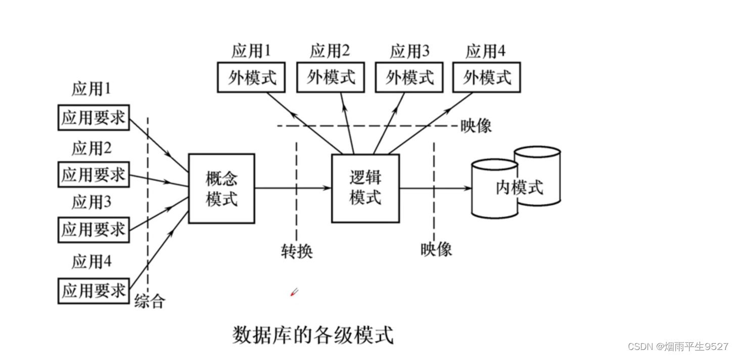 数据库系统概论（三）数据库设计、数据库恢复技术、并发控制业务需要将对数据的操作都记录的设计 Csdn博客