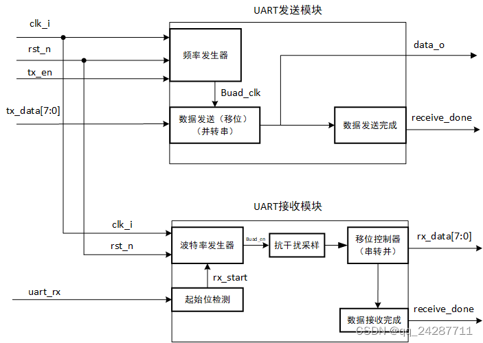 UART 串口收发模块设计及Verilog实现_试用verilog hdl语言设计一个异步串口uart收发器电路-CSDN博客