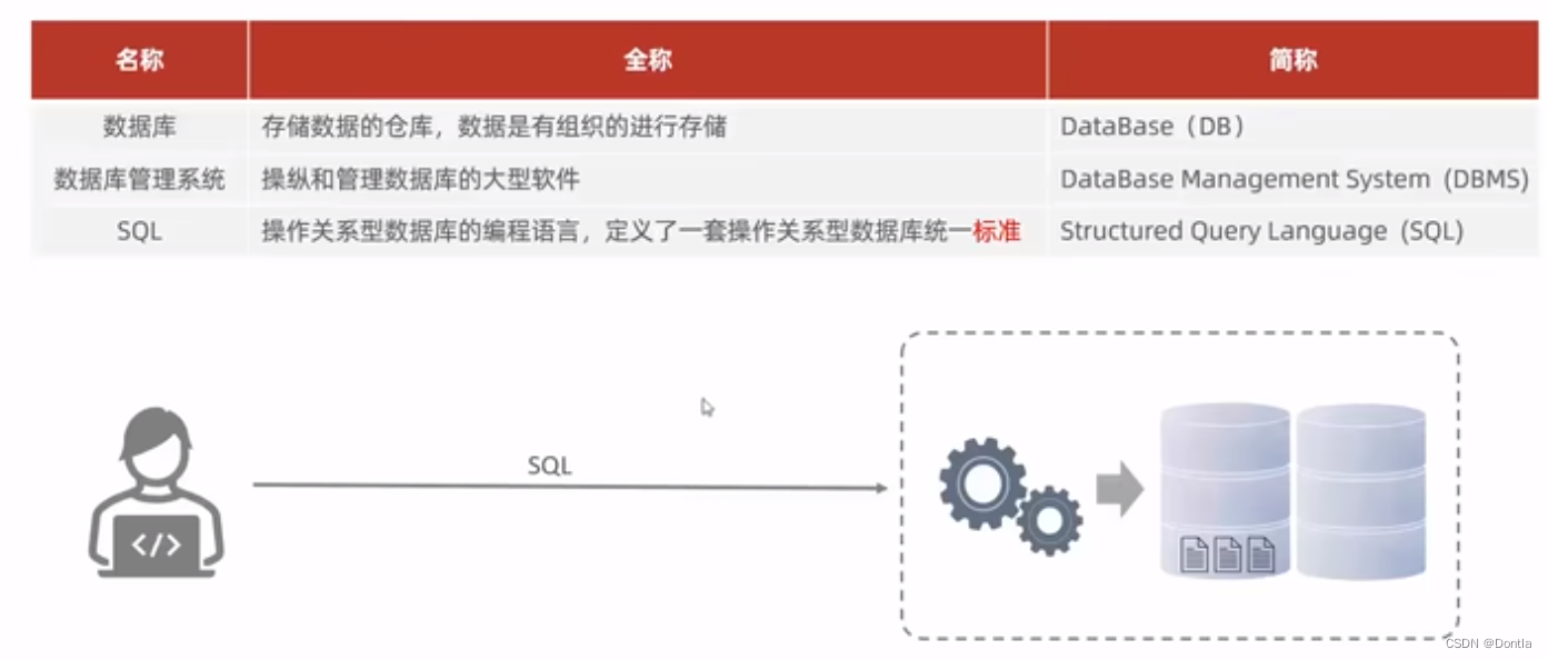 黑马mysql教程笔记（mysql8教程、数据库教程）基础篇——数据库相关概念、安装mysql安装及mysql卸载mysql、数据模型、sql