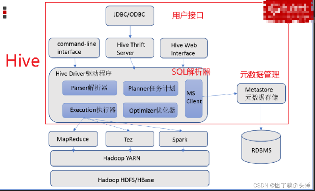 摸鱼大数据——Hive基础理论知识——Hive基础架构_大数据hive架构-CSDN博客