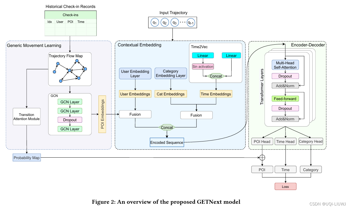 论文笔记： GETNext：Trajectory Flow Map Enhanced Transformer for Next_getnext: trajectory flow map ...