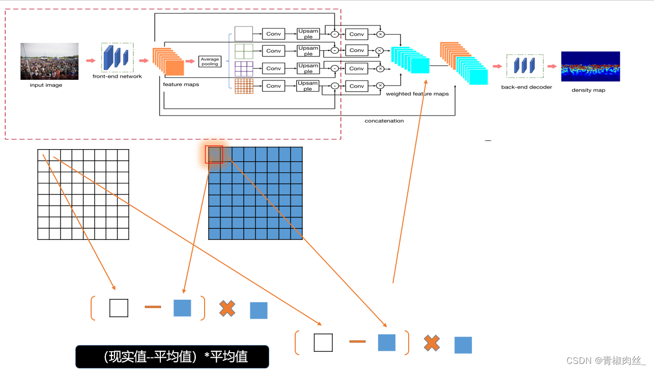 CAN网络Context-Aware Crowd Counting_context-aware crowd counting网络结构-CSDN博客