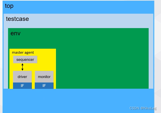 基于UVM对AHB-SRAM模块验证（1.sequence输入激励）_uvm ahb sram-CSDN博客